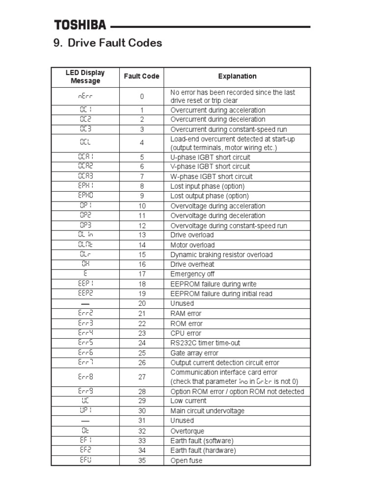 Drive Fault Codes Led Display Message Fault Code Explanation Pdf