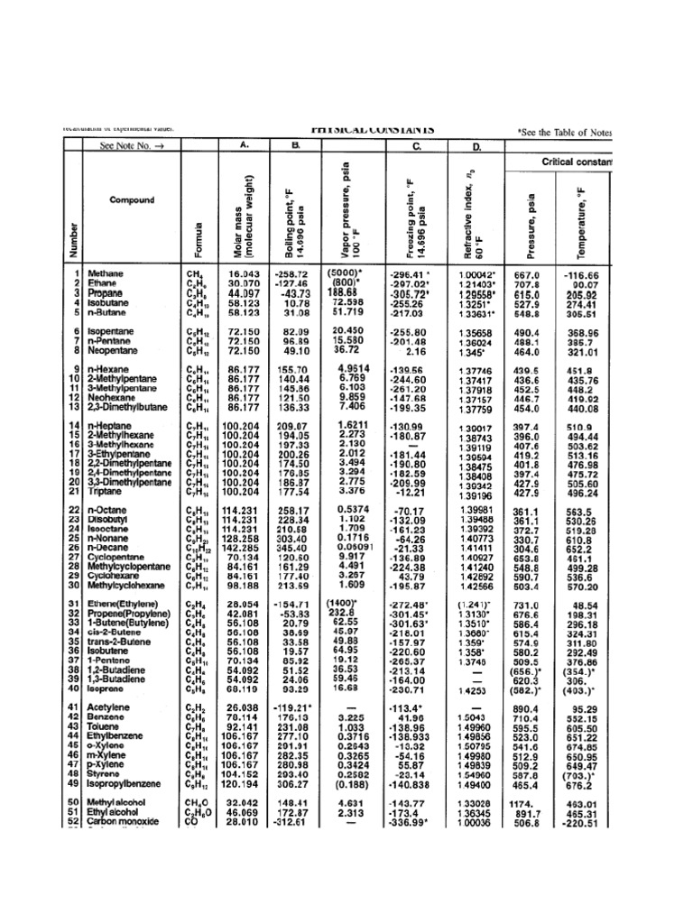 Tablas GPSA | PDF | Gases | Indústria química