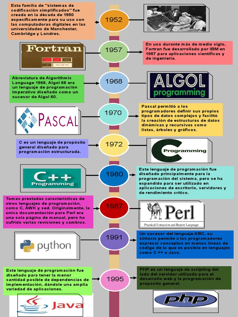 Linea Del Tiempo 2 Algoritmos | PDF | Lenguaje de programación | Programación de computadoras