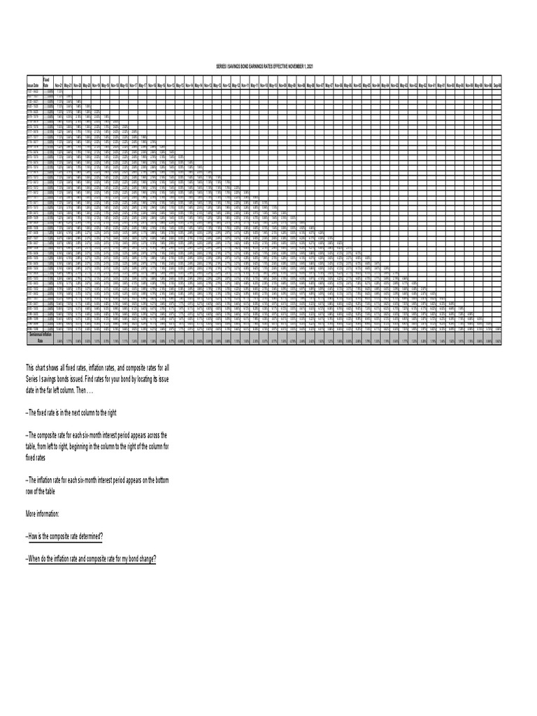I Bond Rate Chart | PDF