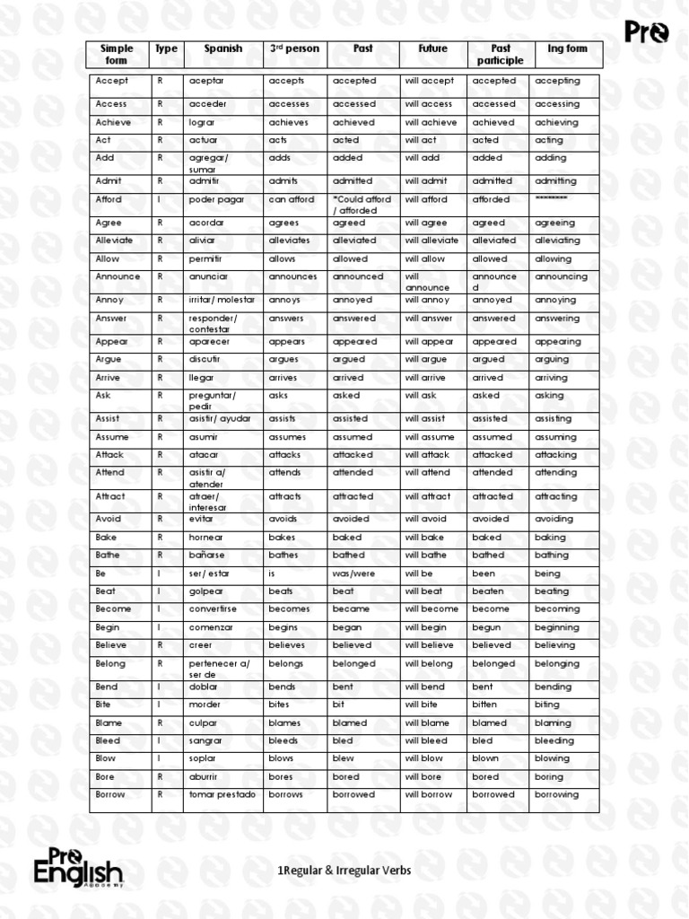 Simple Form Type Spanish 3 Person Past Future Past Participle Ing Form ...