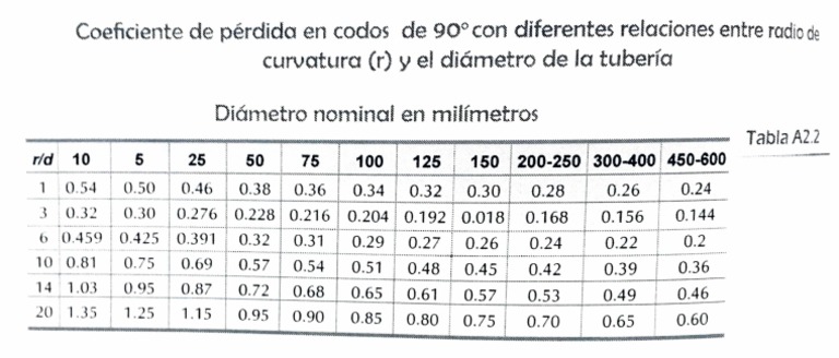 Coeficiente de Pérdida en Codos de 90 Con Diferentes Relaciones y ...