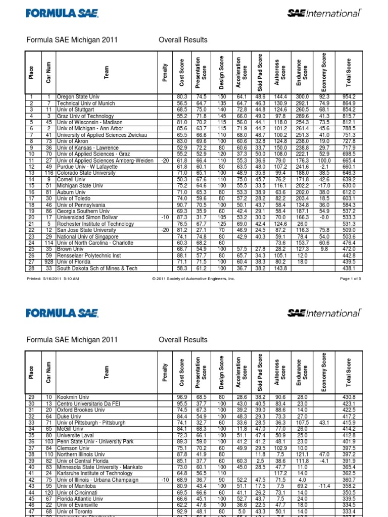 Formula SAE Michigan 2011 Overall Results | PDF | College Football ...
