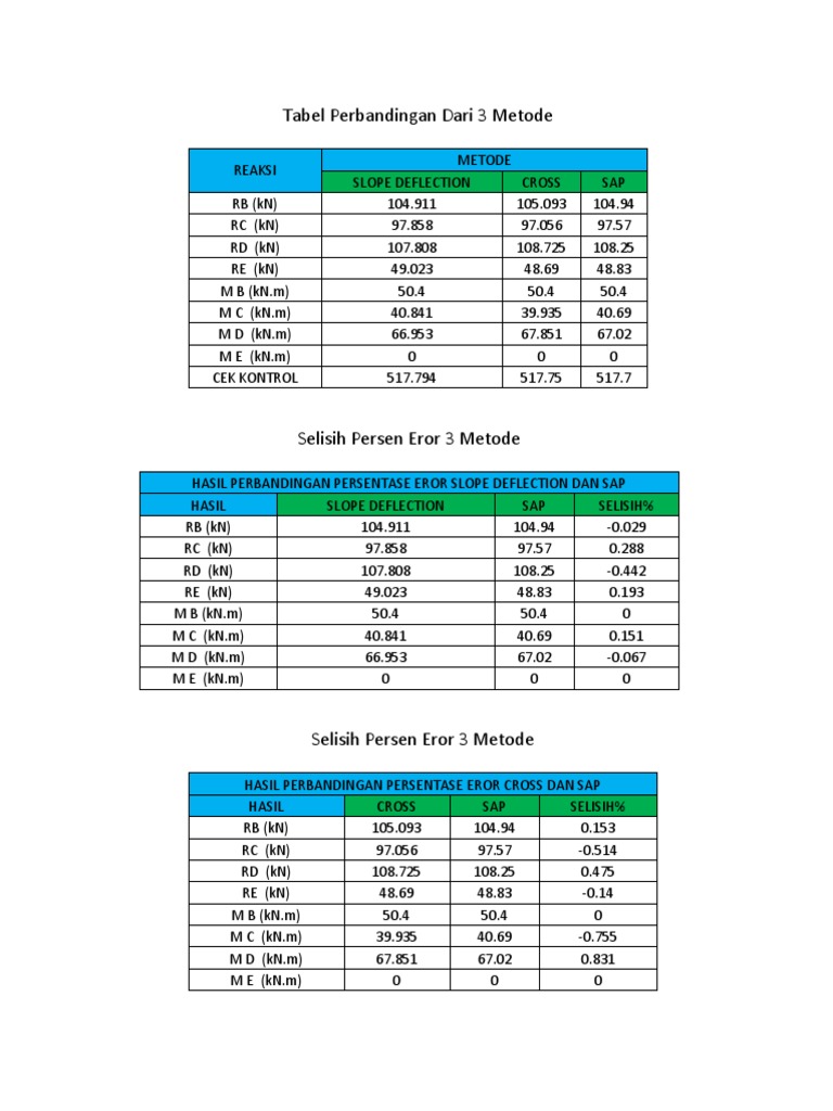 Tabel Perbandingan Dari 3 Metode NEW | PDF