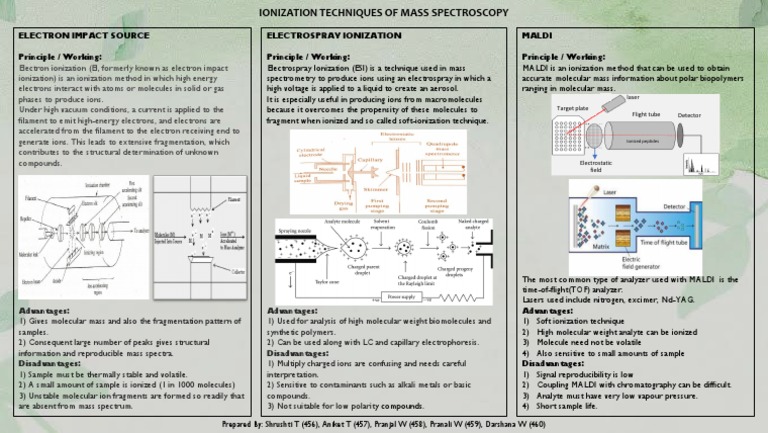 Comparing Ionization Techniques of Mass Spectrometry: Electron Impact ...