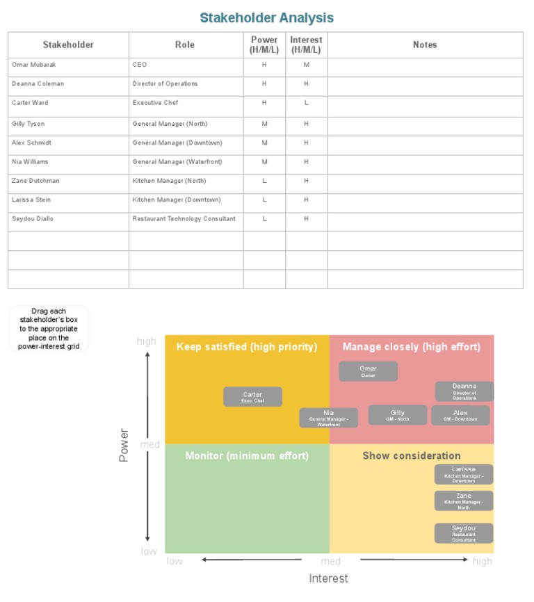 Sauce & Spoon Stakeholder Analysis | PDF | Cooking | Restaurants