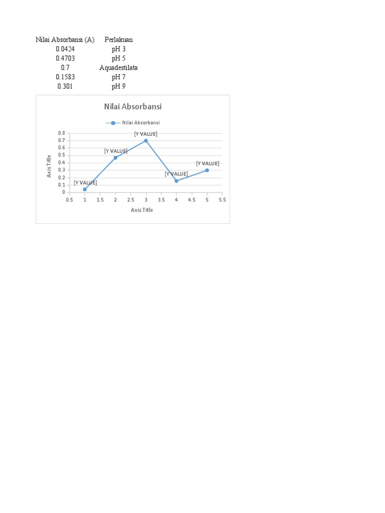 Nilai Absorbansi: Nilai Absorbansi (A) Perlakuan 0.0424 pH3 0.4703 pH5 ...