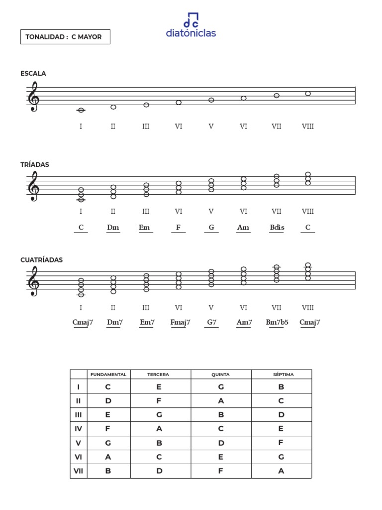 Plantilla Tonalidades | PDF | Teoría musical | Elementos de la música
