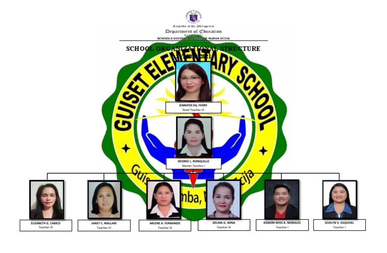 School Organizational Structure: Head Teacher III | PDF
