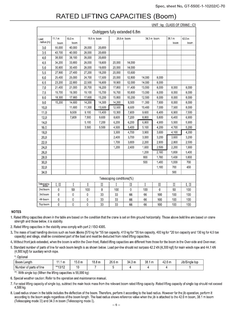 Load Chart Tadano 55 | PDF