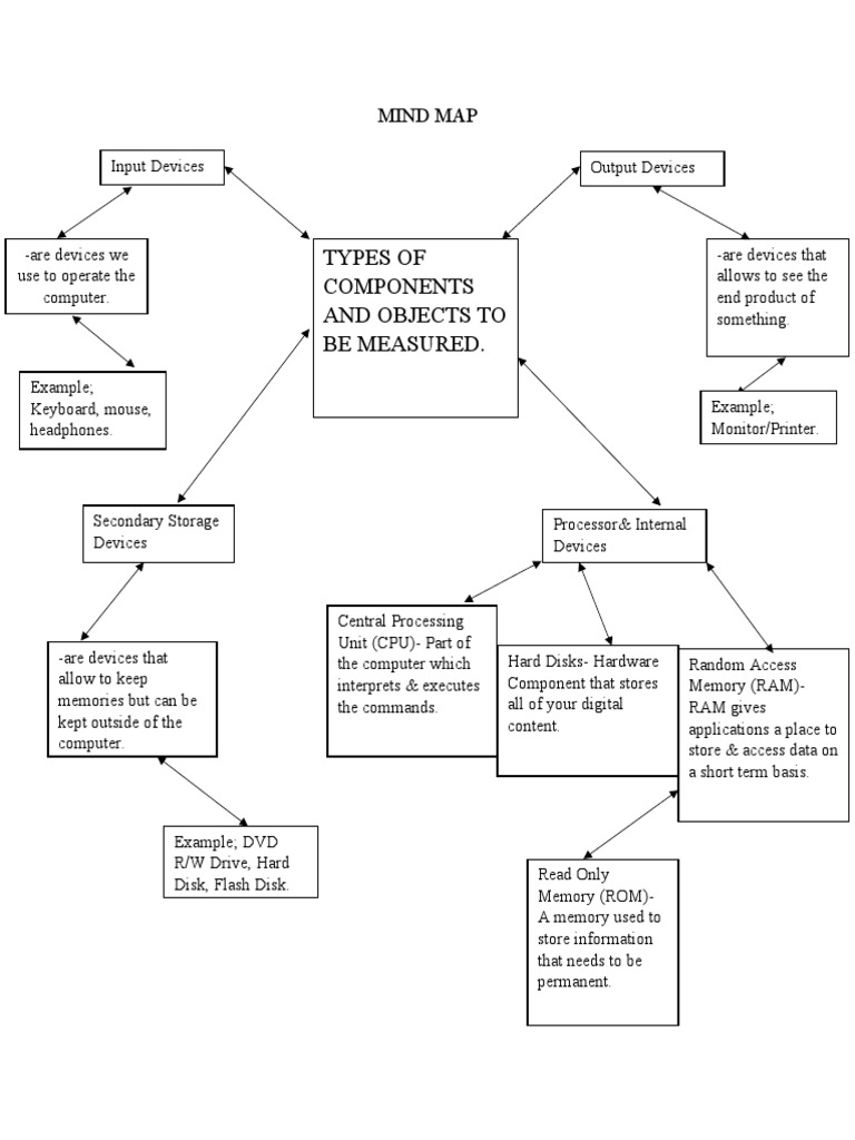 Types of Components and Objects To Be Measured.: Mind Map | PDF ...