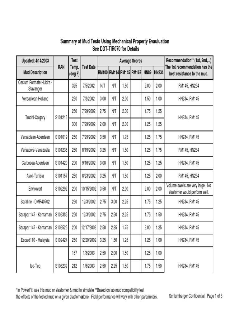 Mud Tests Summary Recommends Best Elastomers | PDF
