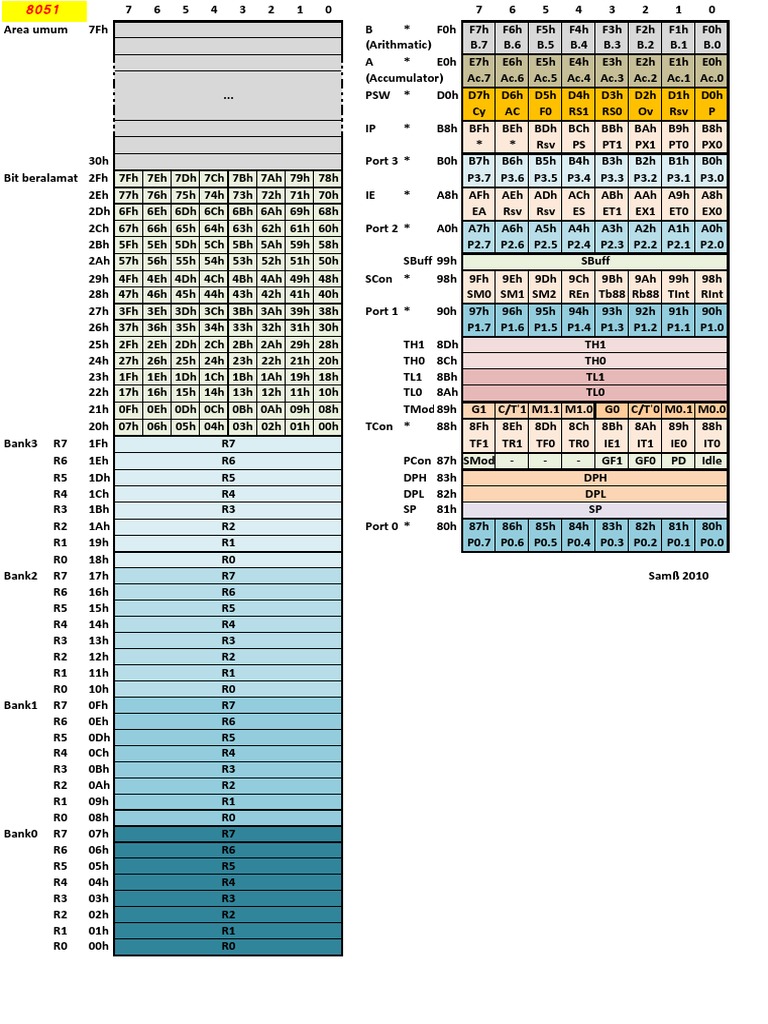 A Detailed Map of the Memory Architecture and Register Banks of the ...