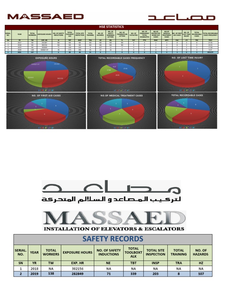Weekly HSE Statistics 2022 | PDF | Labor Relations | Safety