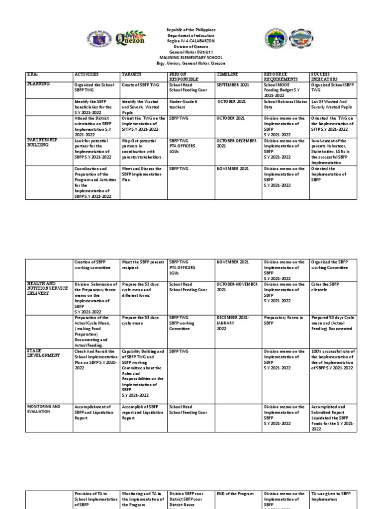 Action Plan SBFP S.Y 2021-2022 | PDF