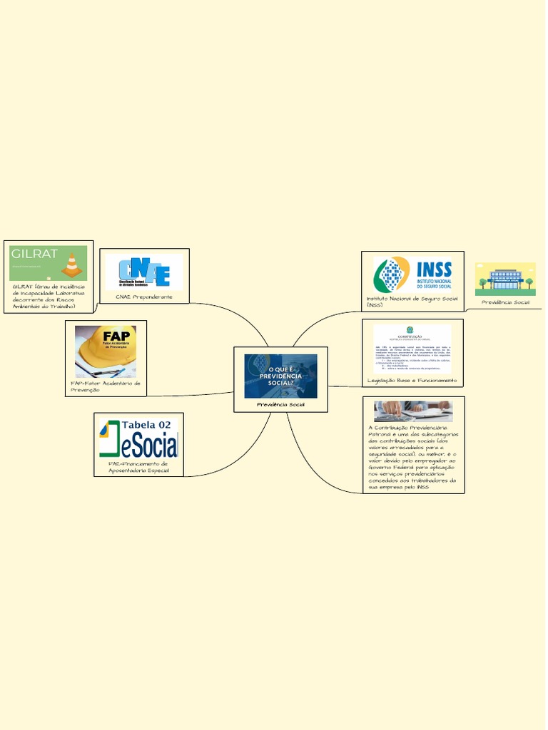 Mapa Mental - Básico Previdência - Social | PDF
