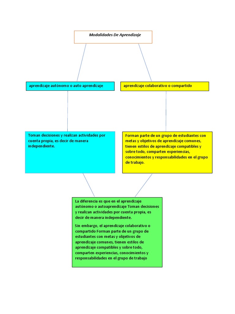 Mapa Conceptual (1) Modalidades de Aprendisaje | PDF | Aprendizaje | Educación de la primera ...