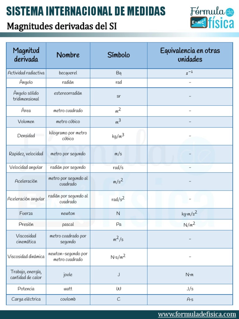 Magnitudes Derivadas Del SI | PDF | Kilogramo | Física