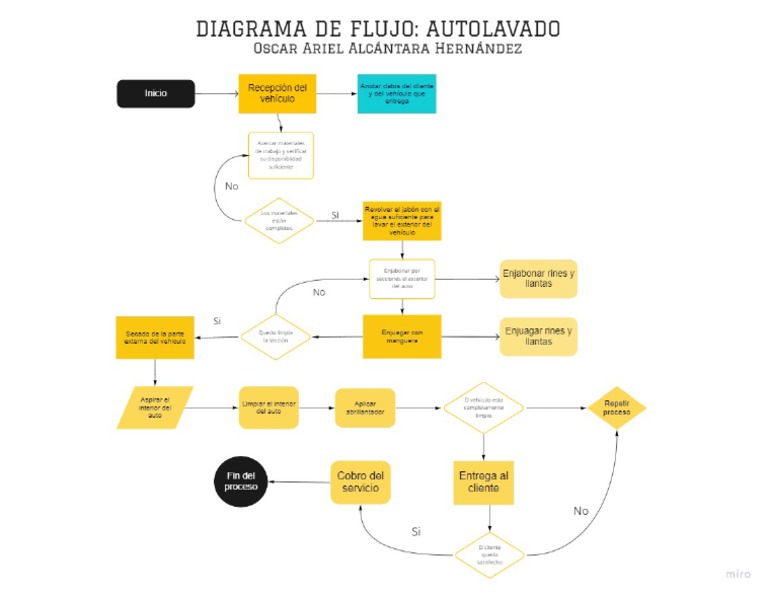 Flujograma Autolavado | PDF
