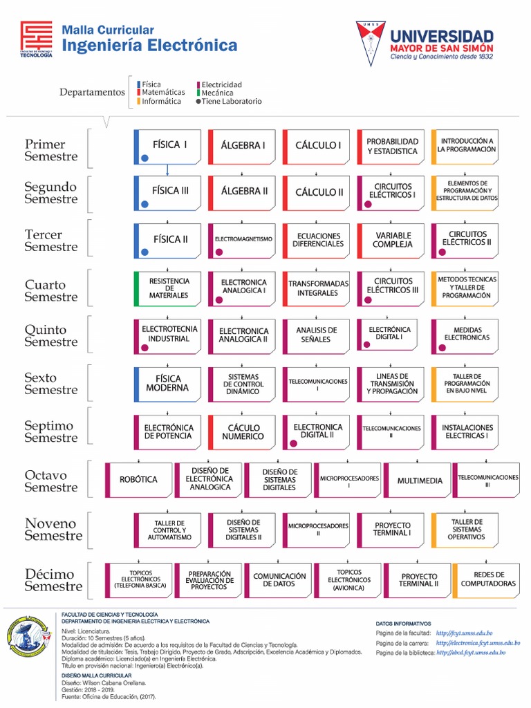 Malla Curricular - Ing Electronica UMSS | PDF