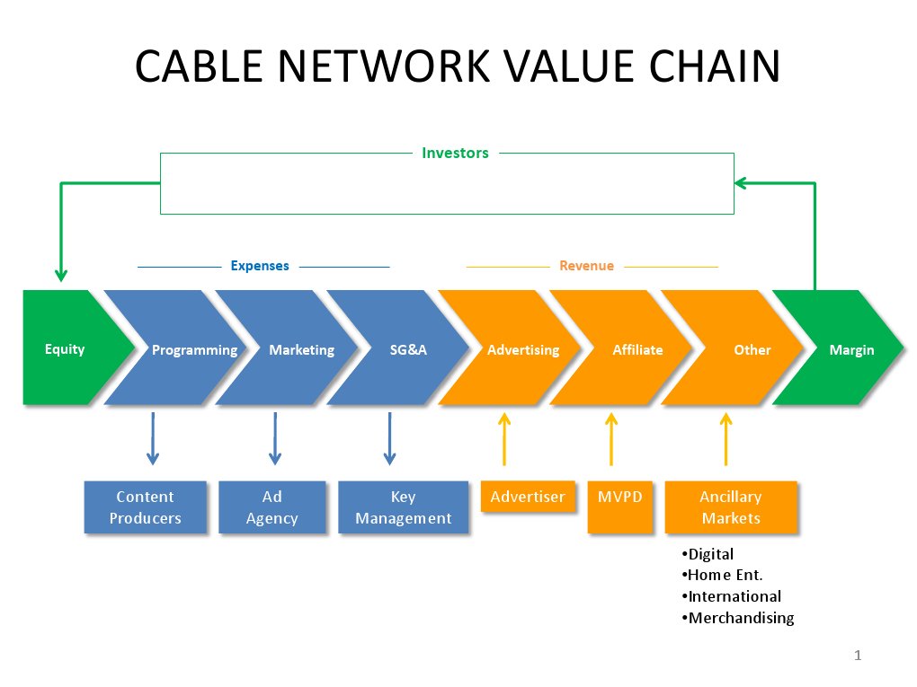 Cable Network Value Chain | PDF | Public Sphere | Mass Media