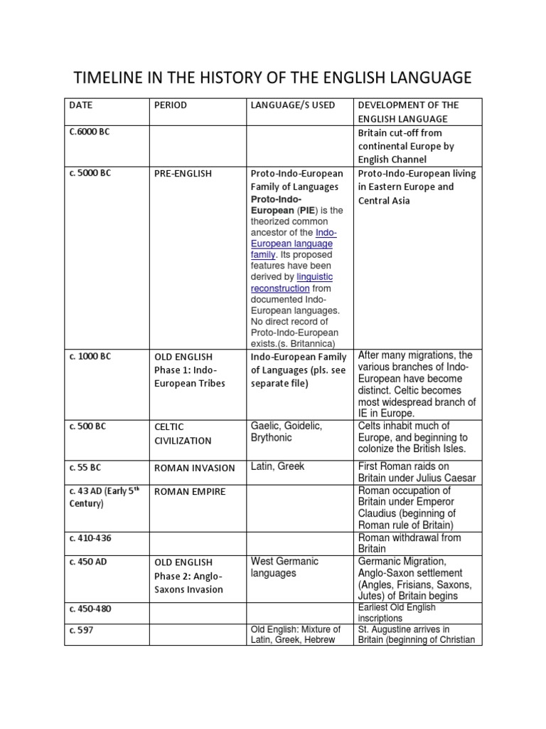 English Language Evolution Timeline | PDF | Anglo Saxons | Celts