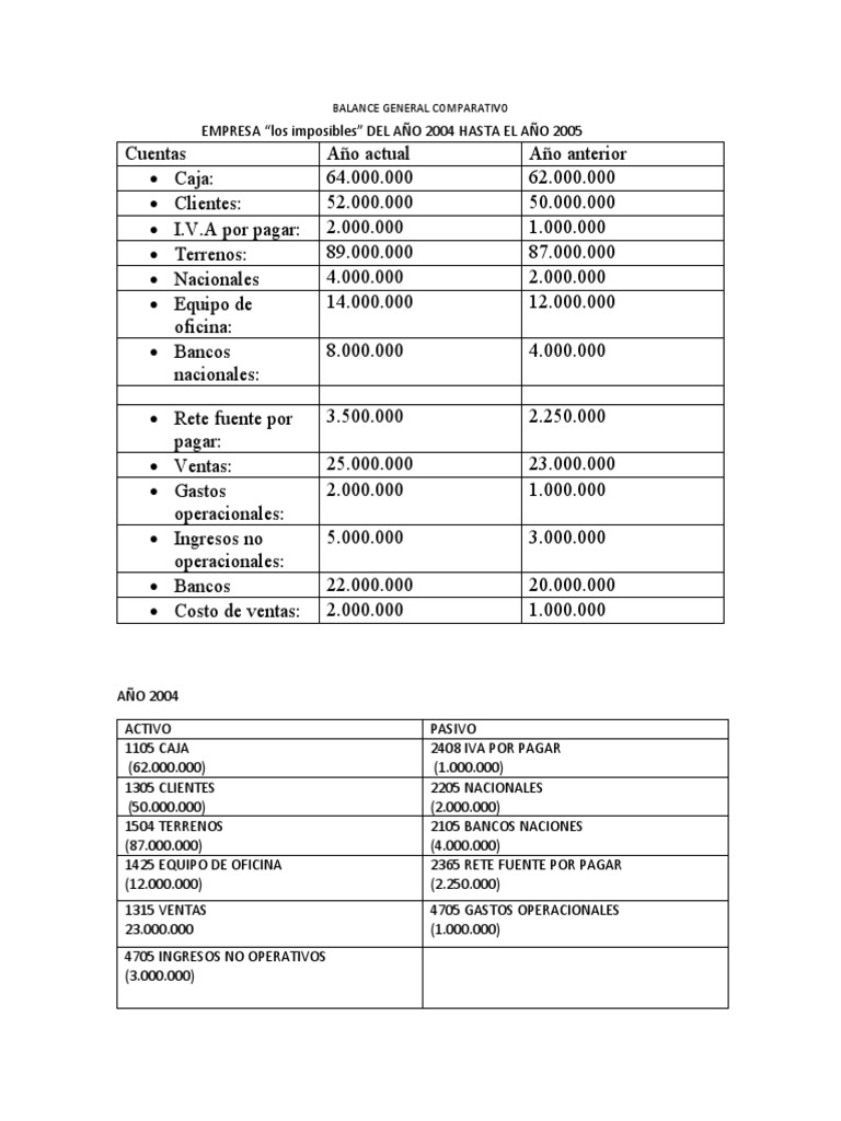 Balance General Comparativo | PDF | Contabilidad financiera | Contabilidad