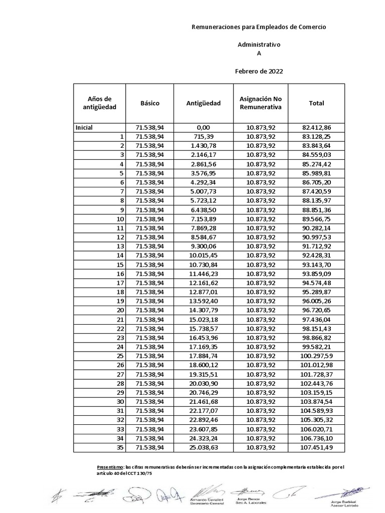 Empleados de Comercio: Escalas Salariales Febrero 2022 | PDF
