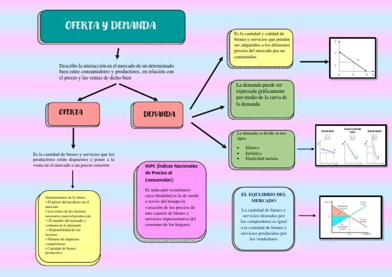 Mapa Mental Oferta y Demanda | PDF | Oferta y demanda | Oferta (economía)