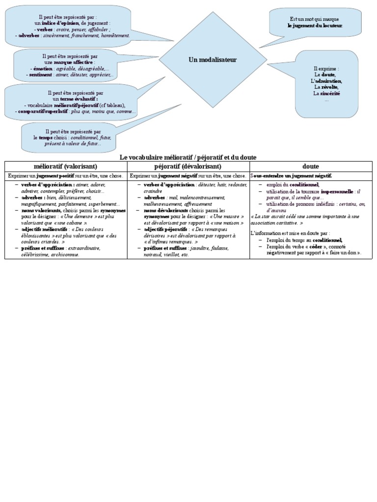 3 Carte Mentale Modalisateurs | PDF | Verbe | Syntaxe