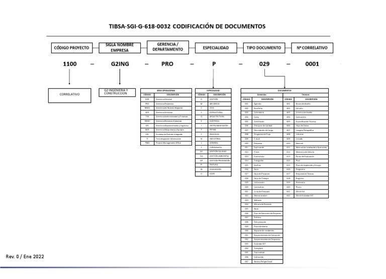 G2ING SGI G 618 0032 Codificación de Documentos Rev0 | PDF | Economias | Ingeniería