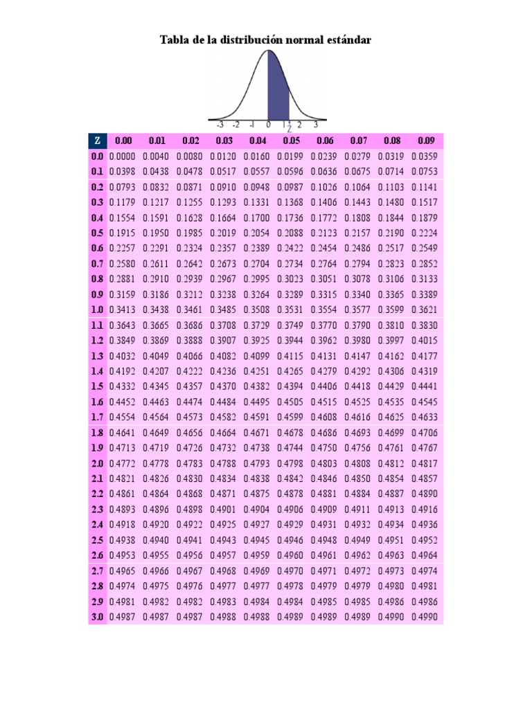 TABLA Distribución Normal Estándar | PDF | Technology & Engineering