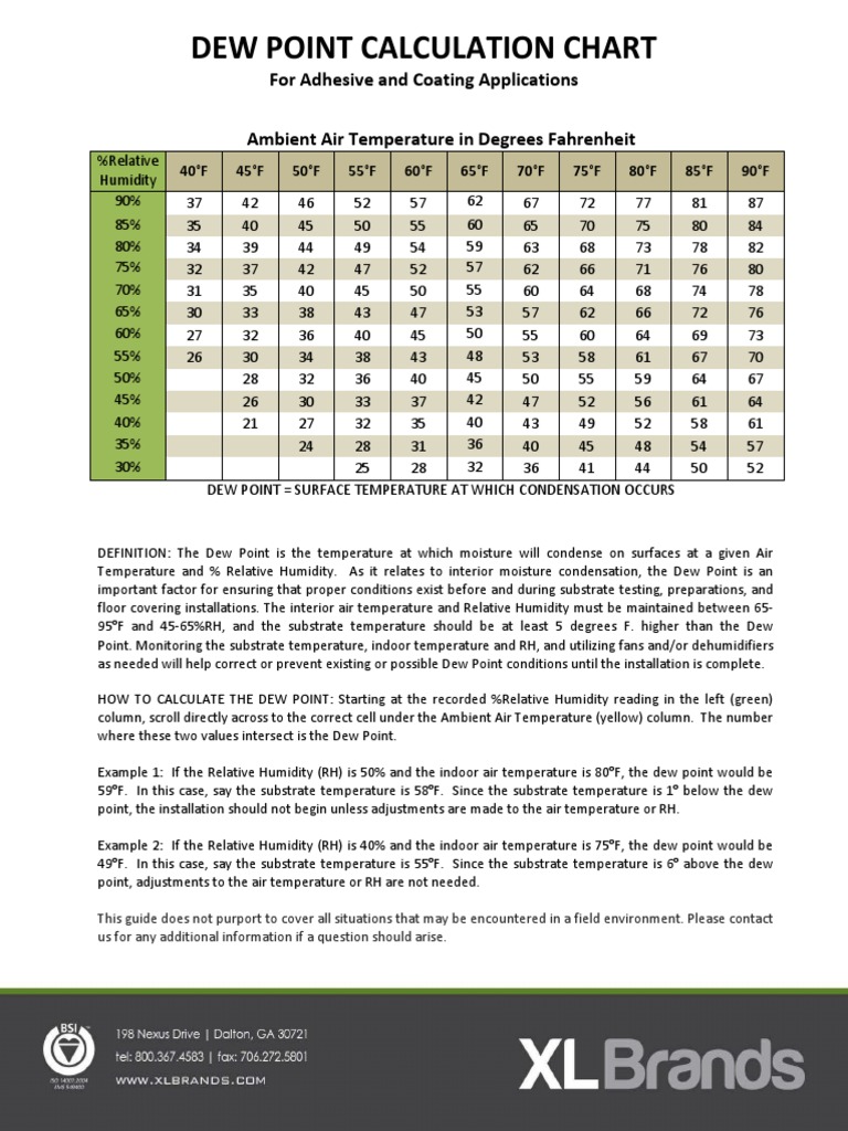 Dew Point Calculation Chart: For Adhesive and Coating Applications ...