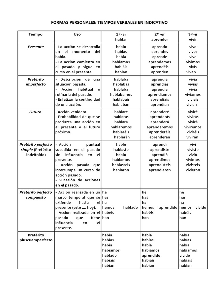 Formas Personales y No Personales del Verbo | PDF | Verbo | Sintaxis