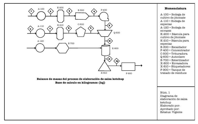 Diagrama de Flujo Mayonesa | PDF | Alimentos | Condimentos