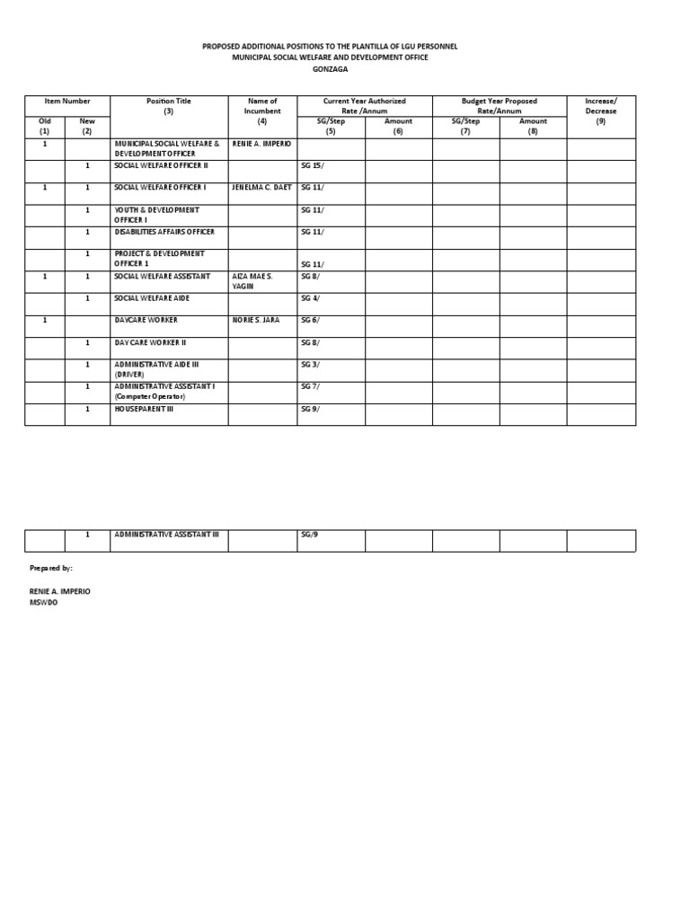 Proposed Additional Positions To The Plantilla of Lgu Personnel | PDF