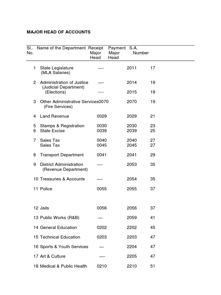 Major Head of Accounts. | PDF | Pension | Receipt