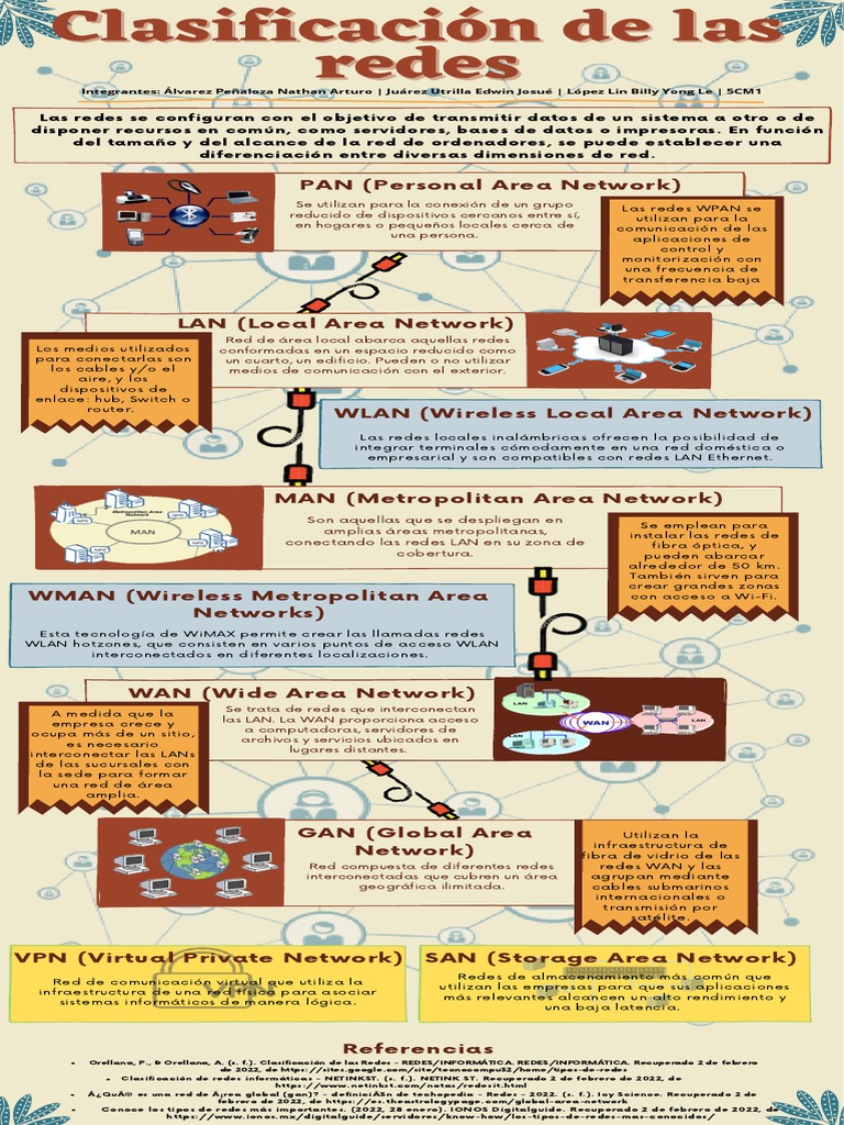 Tipos de Redes | PDF | Red de computadoras | LAN inalámbrico