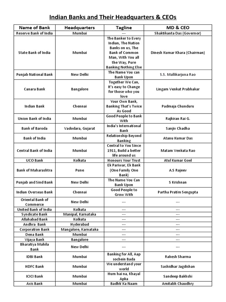 Indian Banks and Their Headquarters | PDF | Banking | Economy Of Asia