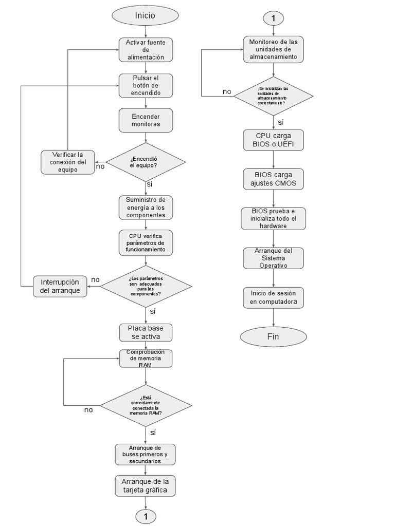 Diagrama de Flujo "Encender Computadora" | PDF | Bios | Arranque