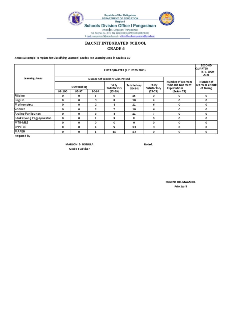 Classifying Learners Grades Per Learning Area - FINAL | PDF | Science