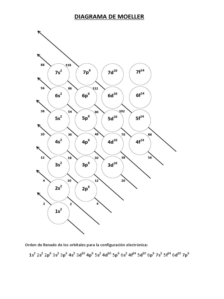 Diagrama de Moeller | PDF