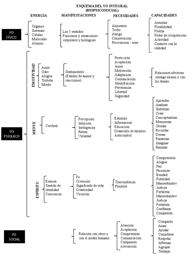 Esquema Del Yo Integral | PDF | Amor | Psique (psicología)