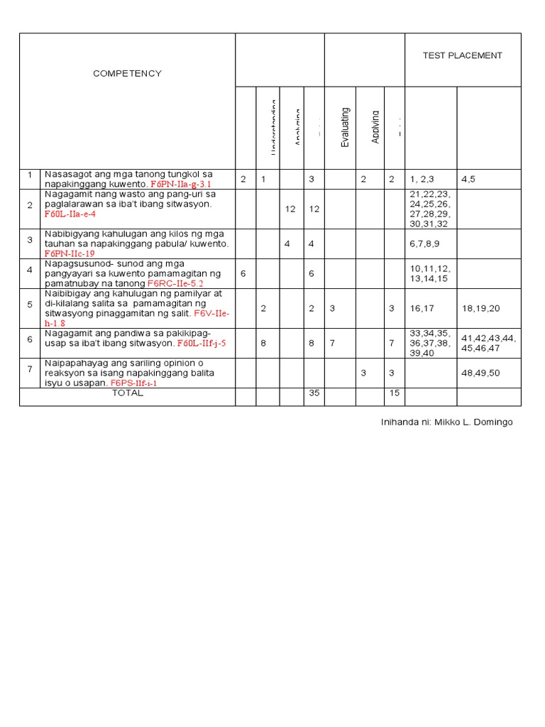 Filipino 6 Exam | PDF