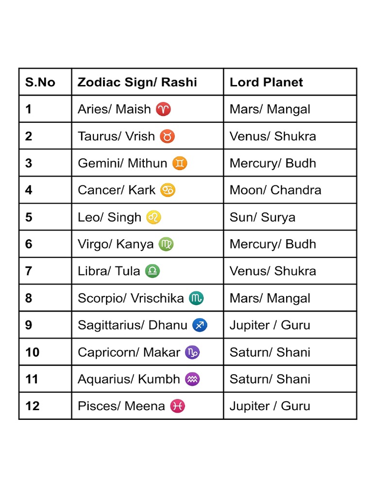 Zodiac Sign and Lord Planet | PDF