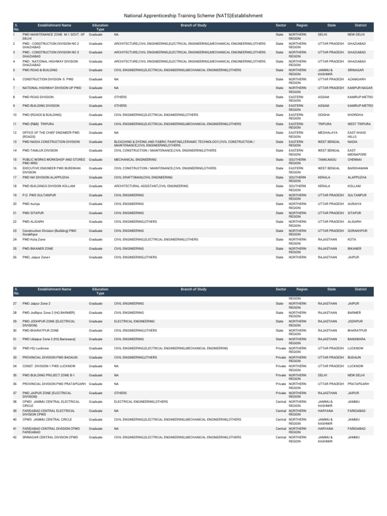 National Apprenticeship Training Scheme (NATS) Establishment | PDF ...