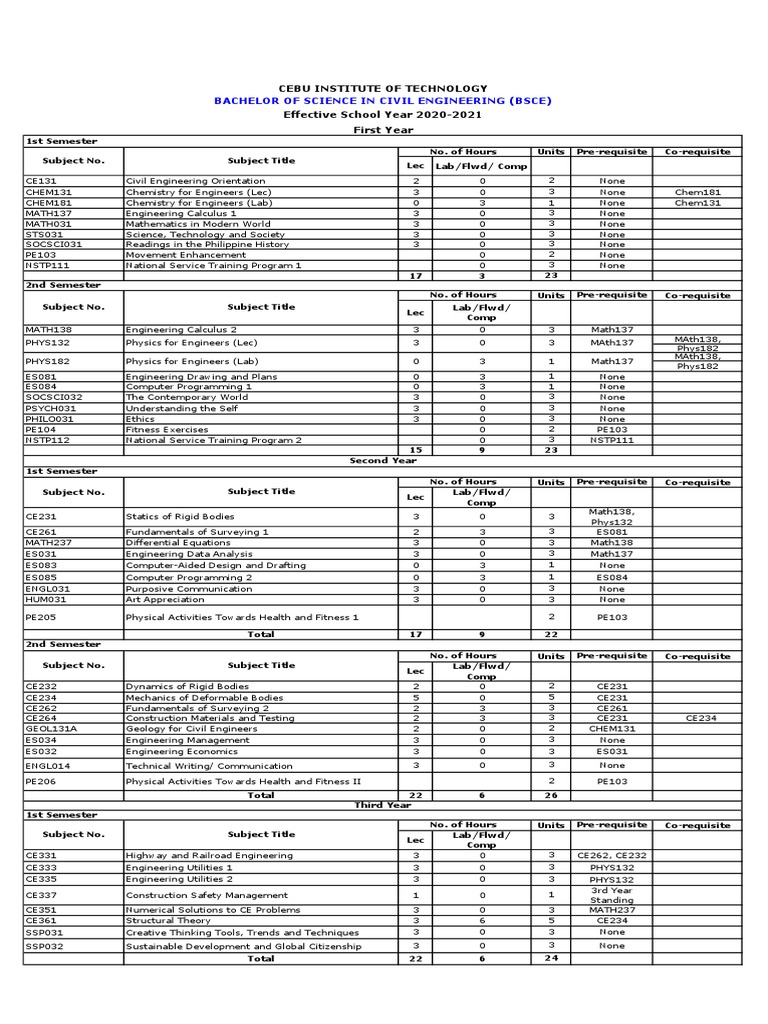 Bachelor of Science in Civil Engineering (Bsce) : Cebu Institute of ...