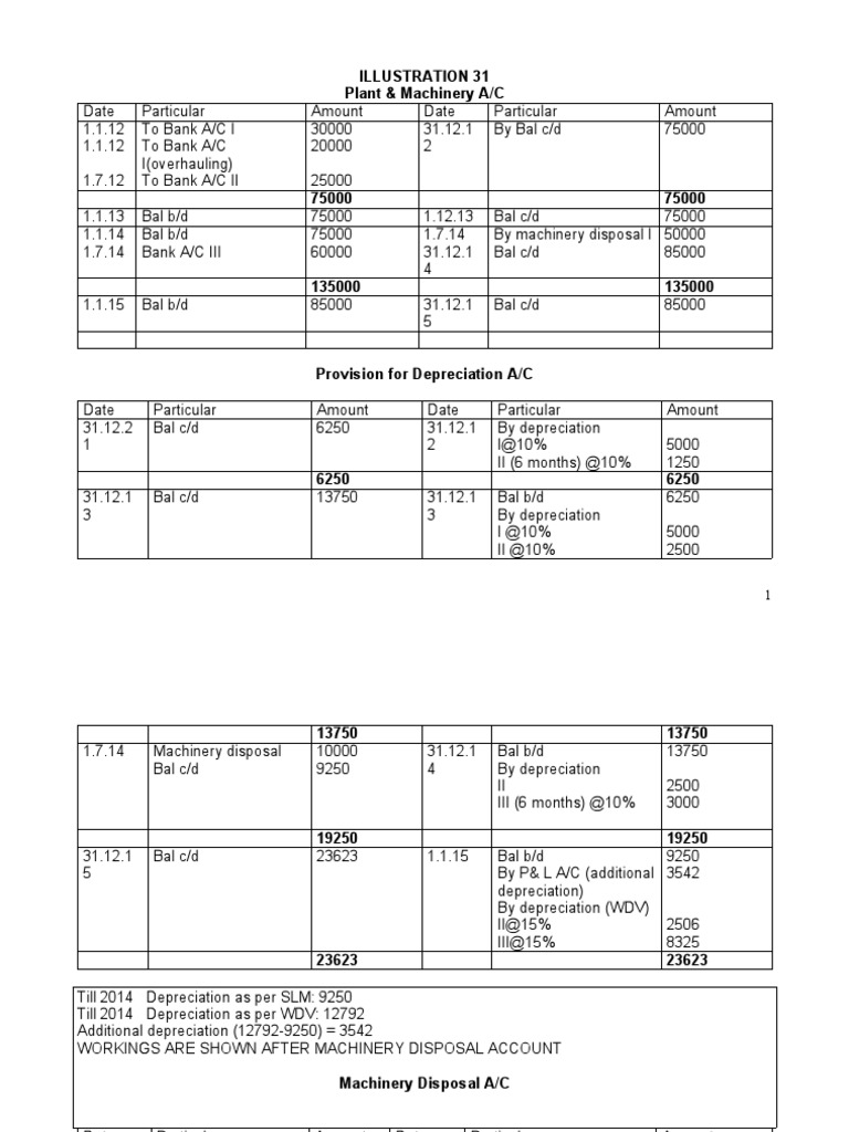 Question Bank Depreciation P31 Answer | PDF | Depreciation | Financial ...