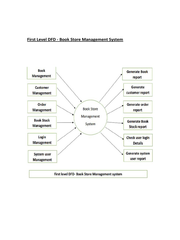 First Level DFD | PDF