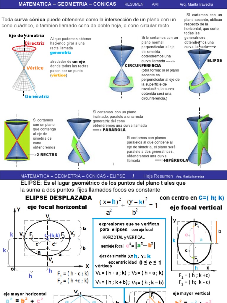 Resumen de Secciones Cónicas | PDF | Elipse | Objetos matemáticos